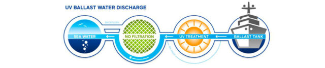 About UV Ballast Water Treatment - BIO-SEA