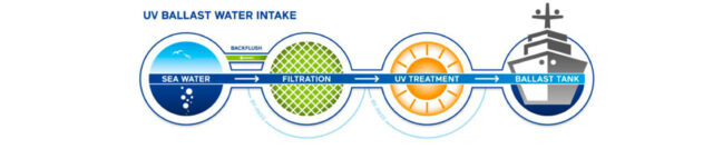 About UV Ballast Water Treatment - BIO-SEA